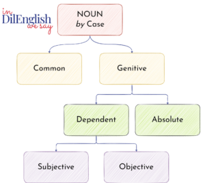 Nouns Classified by Case