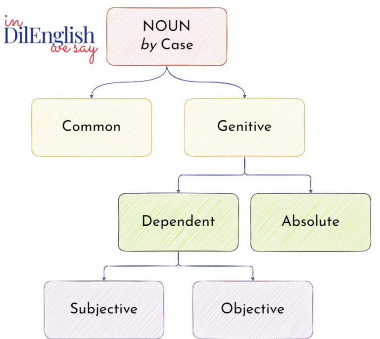 Nouns Classified by Case