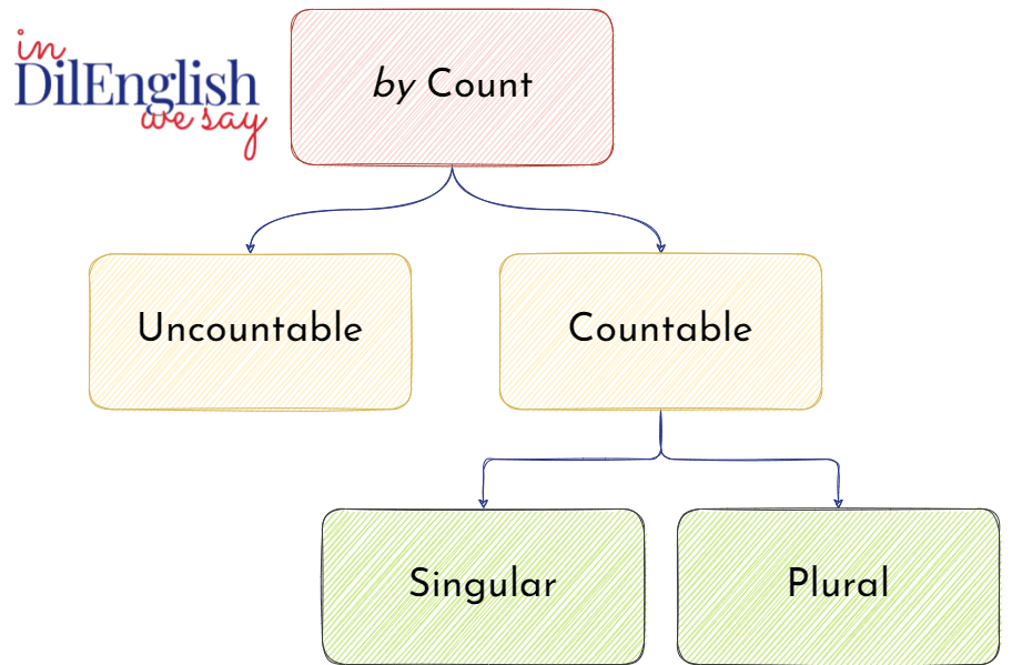 Nouns Classified By Count