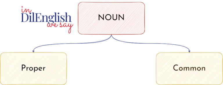Proper & Common Nouns