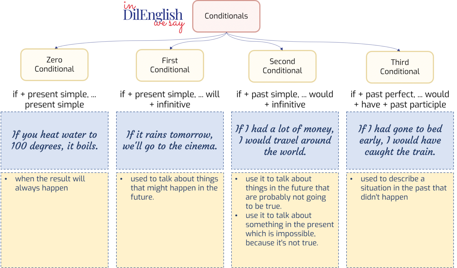 Conditionals