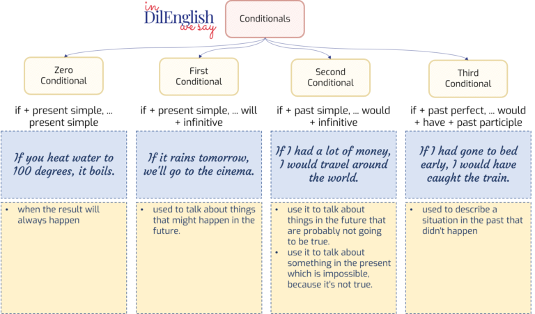 Conditionals