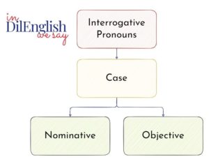 Interrogative pronouns