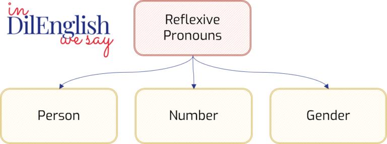Reflexive Pronouns